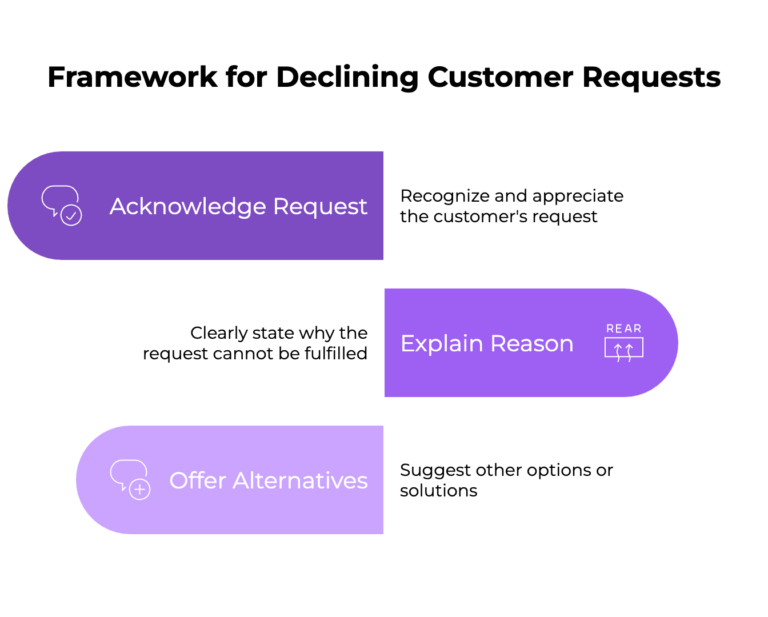 How to Reject Customer Requests and say No (with 13+ free Templates ...