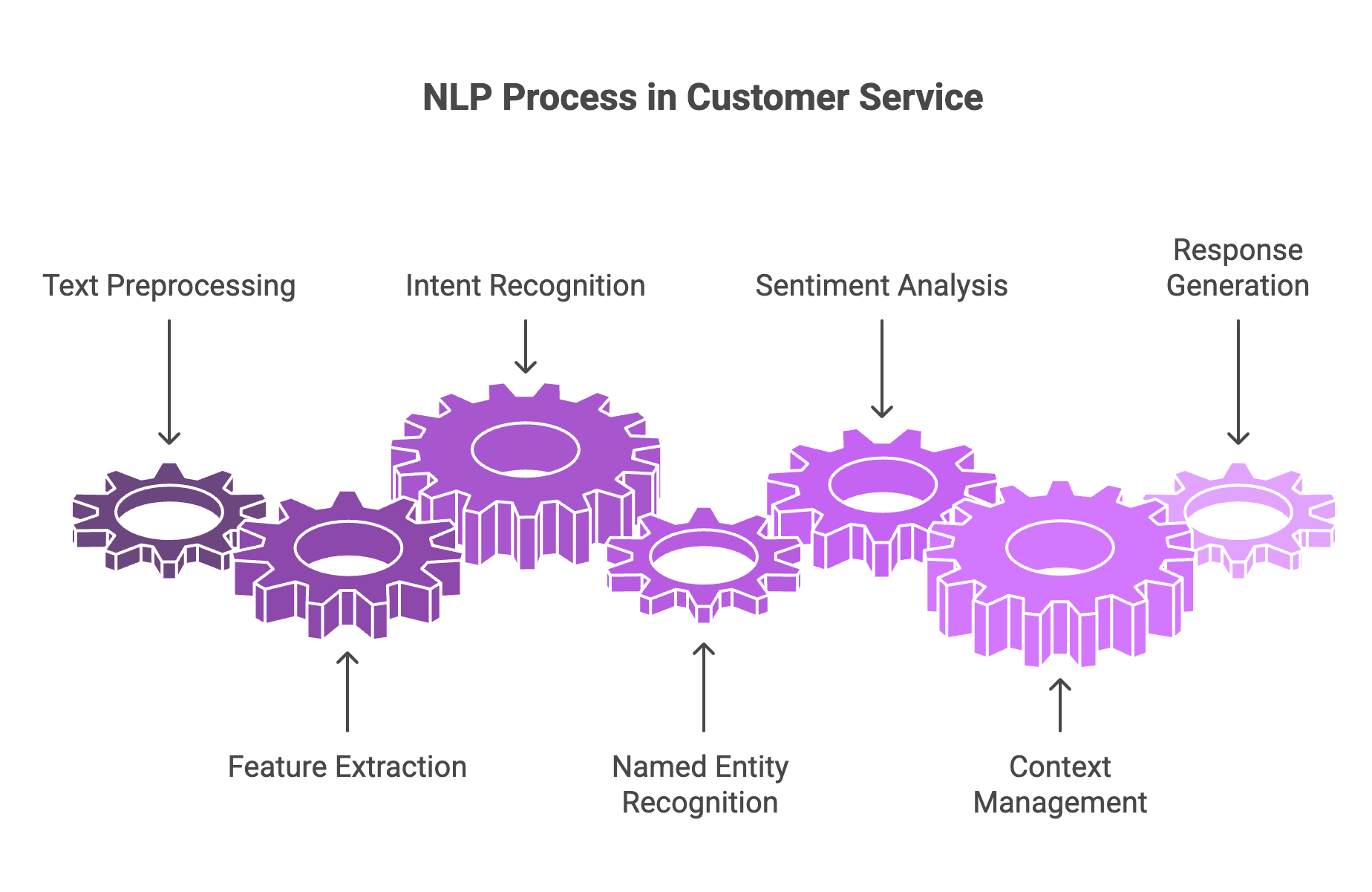Unlocking the Power of NLP in Customer Service: A Comprehensive Guide — Kayako