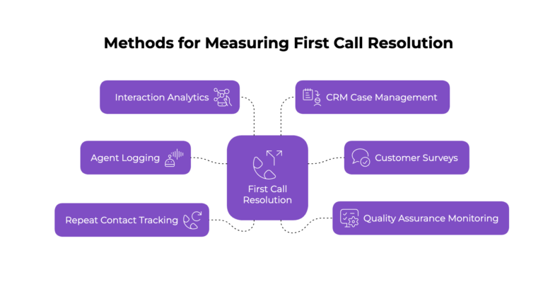 The Definitive Guide to First Call Resolution (FCR): Boosting Customer ...