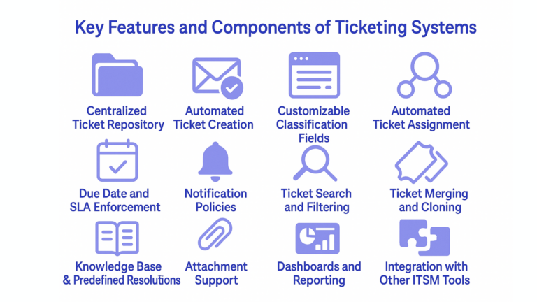 What is a Ticketing System? Meaning, Uses, Types, and Features — Kayako
