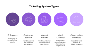 What is a Ticketing System? Meaning, Uses, Types, and Features — Kayako