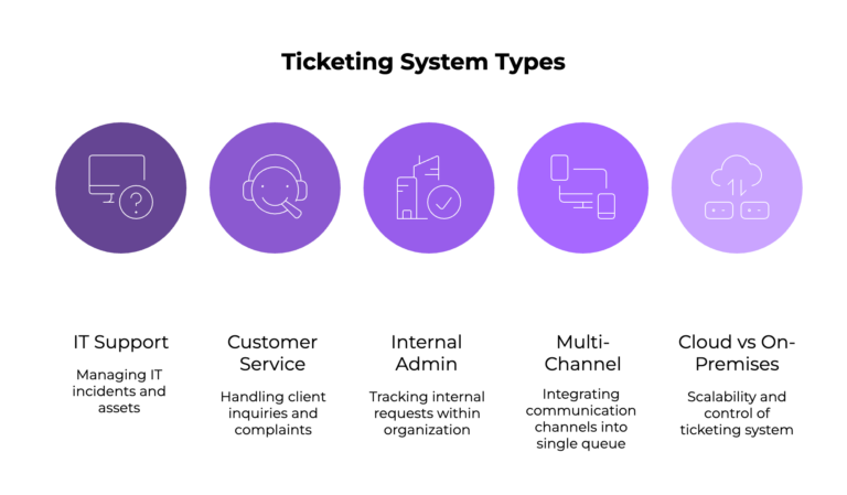 What is a Ticketing System? Meaning, Uses, Types, and Features — Kayako