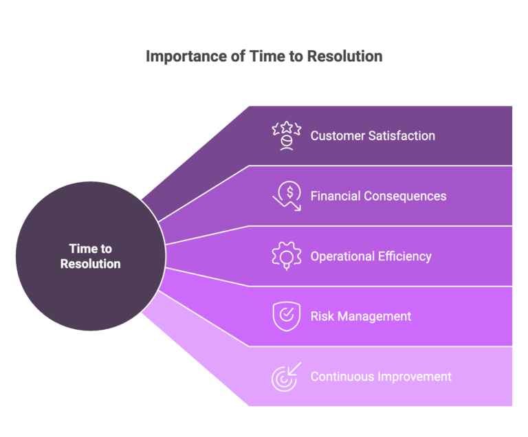 What is Time to Resolution: Meaning, How to calculate and improve